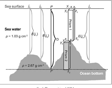 Table 1 From Bathymetry Estimation Using The Gravity Geologic Method