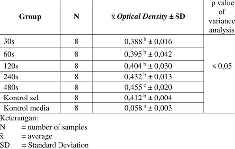 Average Optical Density And Standard Deviation Download Scientific