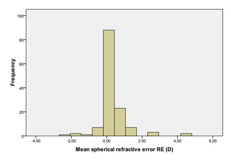 Mean Spherical Equivalent Refractive Error Of Subjects With Convergence