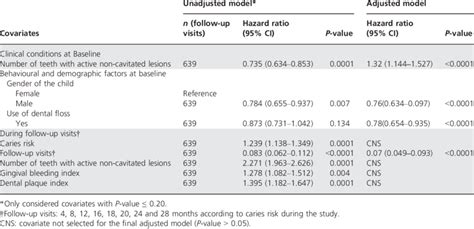 Survival Analysis Of Covariates Associated With Non Regression Of