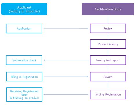 Inspec Inc Korea System Accreditation And Certification Professional