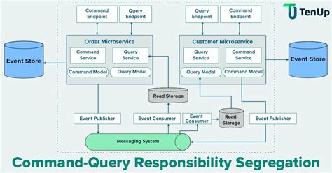 Cqrs Microservices Cloudarchitecture Eventdriven Apparchitecture
