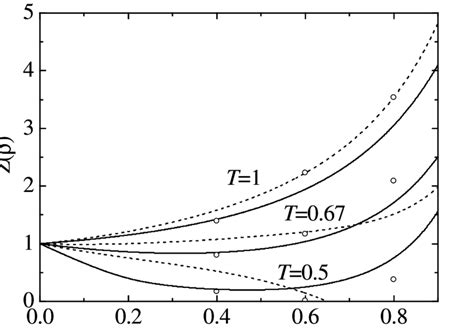 Density Dependence Of The Compressibility Factor For λ 1 125 And Download Scientific Diagram