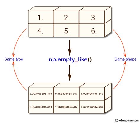 Numpy Numpyemptylike Function W3resource