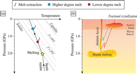 A Pressure‐temperature Plot And B A Sketch Illustrating The