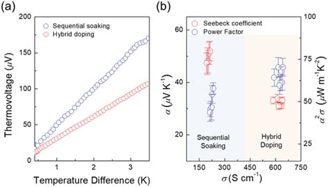 A Temperature‐dependent Thermovoltage Plot And B Seebeck Coefficient