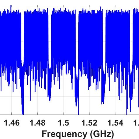 Frequency Response Of The Direct Modulation Laser Measured Using A Download Scientific Diagram