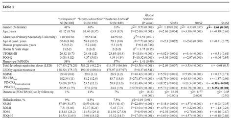 Data Driven Identification Of Distinct Fronto Subcortical And Cortical Posterior Subtypes Of