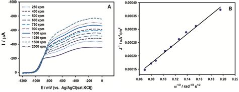 A Lsvs Of Rotating Agnps Pap Gce In 2 0 M Naoh Containing 5 0 Mm Dmab Download Scientific