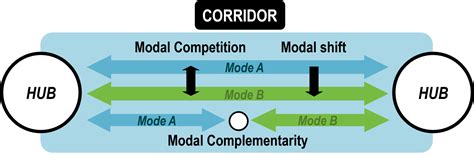 Modal Competition Complementarity And Shift Along A Corridor The
