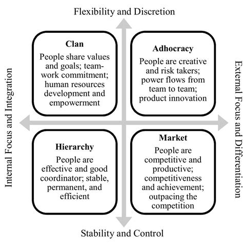 I The Competing Values Framework Adapted From Cameron And