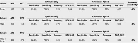 Simoa Assay Performance Characteristics With Ag85b Antibody Measurement Download Scientific