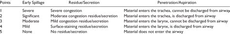 Early Spillage Residue Secretion And Penetration Aspiration Scale By