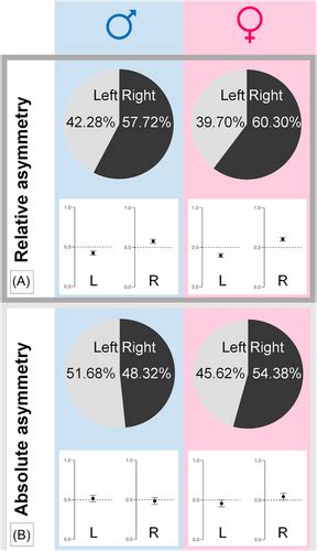 Sex Differences In Caloric Nystagmus Intensity Should Reference Values