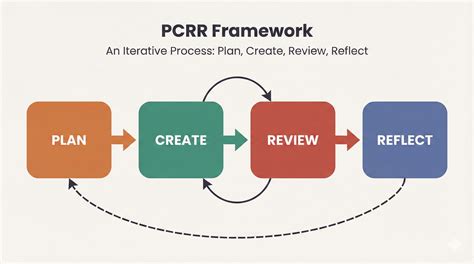 Über Pcrr Pcrr Plan Create Review Reflect