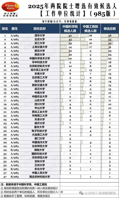 2025两院院士候选人数排名：清北华五前7，北航第8，人大1人上榜！ 知乎