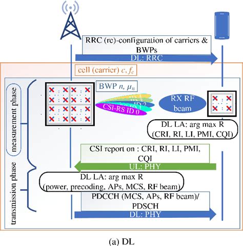 figure 3 from emerging tools for link adaptation on 5g nr and beyond