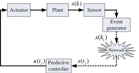 Full Article Event Triggered Networked Predictive Control Of System
