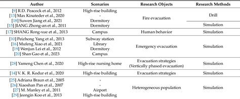 Table 1 From Performance Based Evacuation Optimization For Teaching Building With Heterogeneous