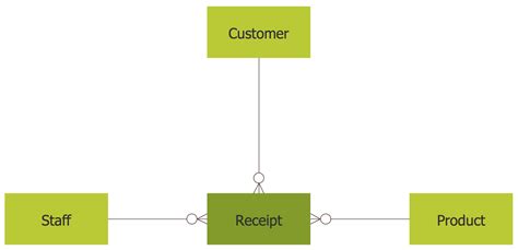 Entity Relationship Diagram Erd Solution