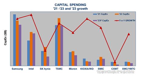Foundry And Idm Capital Expenditures 4q2022 Techinsights