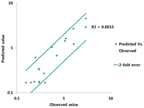 Comparison Of Observed And Predicted Pk Values For Ciprofloxacin The