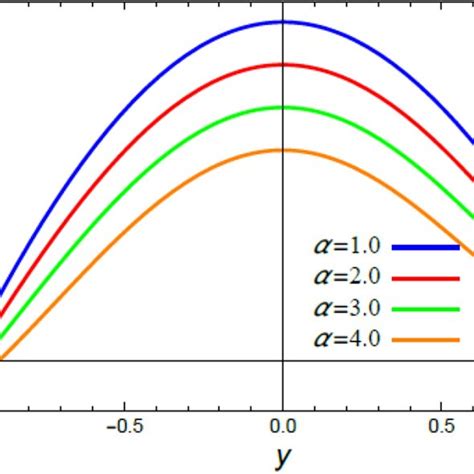 The Effect Of The Pseudo Plastic Coefficient Download Scientific