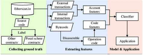 The Framework Of Smart Ponzi Schemes Detection Download Scientific