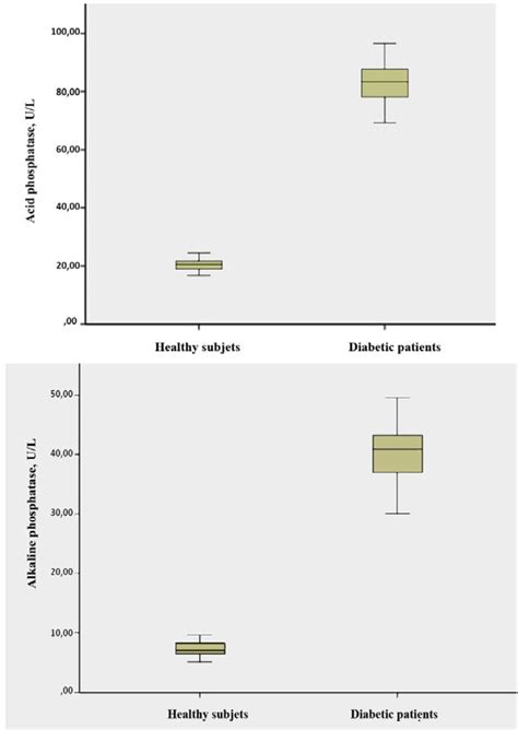A Box Plot Of The Differences In Salivary Alkaline Phosphatase Levels Download Scientific
