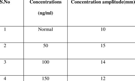 Effect Of Digoxin On Normal Isolated Increase In Contraction Amplitude