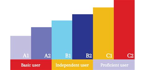 Cefr B2 The Alignment Of Cae Scores To Cefr Levels Download