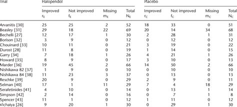 Data From 17 Trials Of Haloperidol For Schizophrenia Download Table