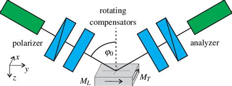 Dual Rotating Compensator Ellipsometer Configuration And Orientation Of