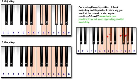 Lesson 20 Why We Need Minor Key And How To Use Them — Chordwalk