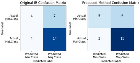 Improving Minority Class Recall Through A Novel Cluster Based Oversampling Technique