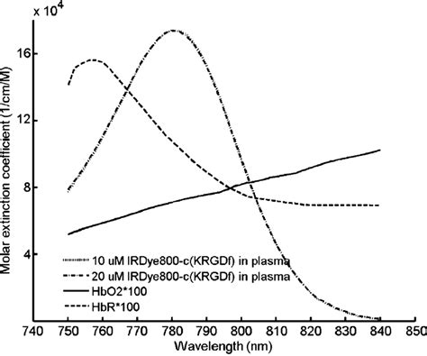 Molar Extinction Coefficient Spectra Of 10 M Irdye800 C Krgdf In Download Scientific Diagram