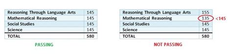 Ged Passing Score