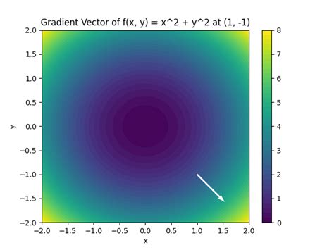 understanding gradient codesignal learn