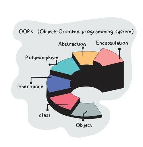 Python Programming Possibilities Infographic Object Oriented