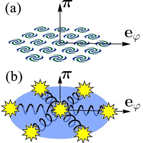 A The A Phase Is A Triangular Lattice Of 2d Skyrmion Vortices Aligned