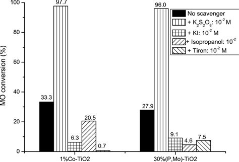 Mo Conversion Obtained For 1co Tio2 And 30pmo Tio2 Under Visible