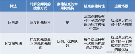 使用分支限界法求解单源最短路径 csdn博客