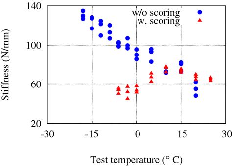 Comparison Of The Evolutions Of The Stiffness For Plates With Or