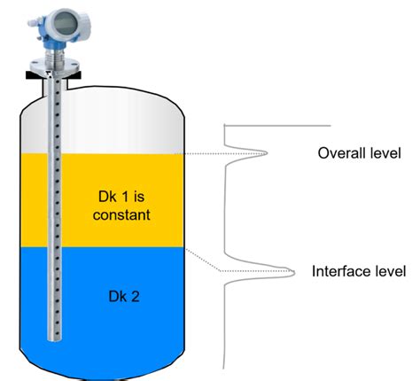 Interface Level Measurement In Oil And Gas Multiparameter And