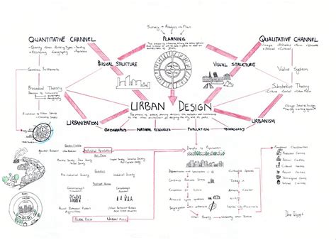 Algorithm Of Urban Design Una Poquita Arquitecta