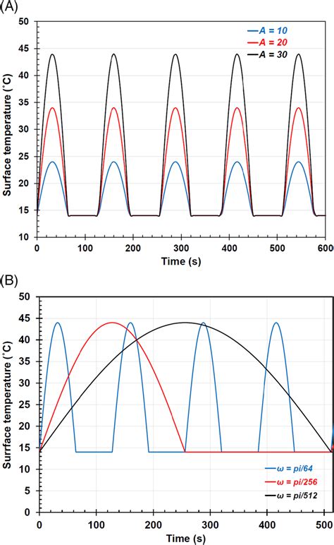 The Time‐wise Variation Of Surface Temperature Under Periodic