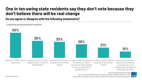 Swing State Electorate More Republican Than Democratic Ipsos
