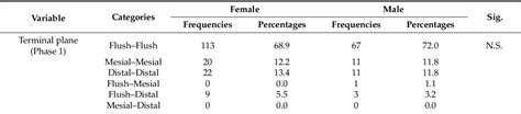 Table 4 From Evolution Of The Terminal Plane From Deciduous To Mixed Dentition Semantic Scholar