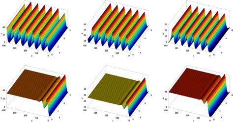 Surface Plots For The Spatiotemporal System 2 Showing Unstable
