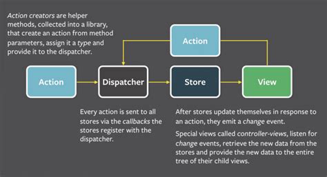 Architecture Mvc Comprendre Le Modèle Vue Contrôleur